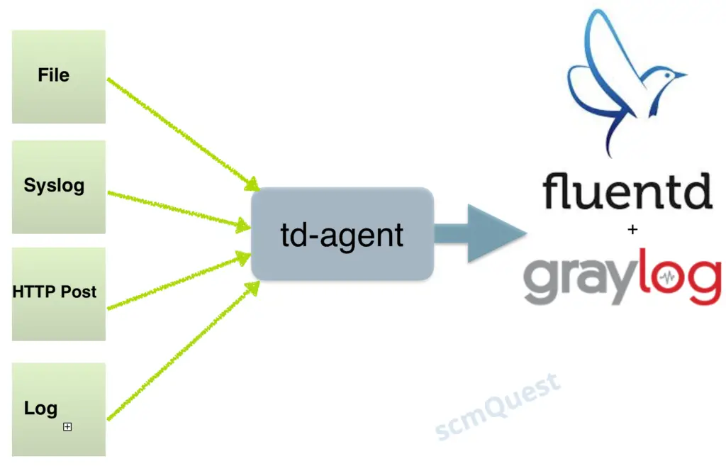 Td Agent Throwing Error Errno Eacces Unknown Output Plugin Gelf